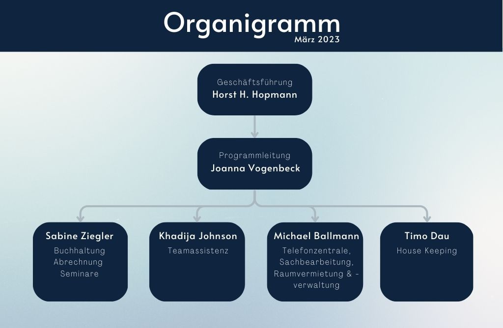 Organigramm Bsw Hamburg , Organigramm der Behörde für Stadtentwicklung ...